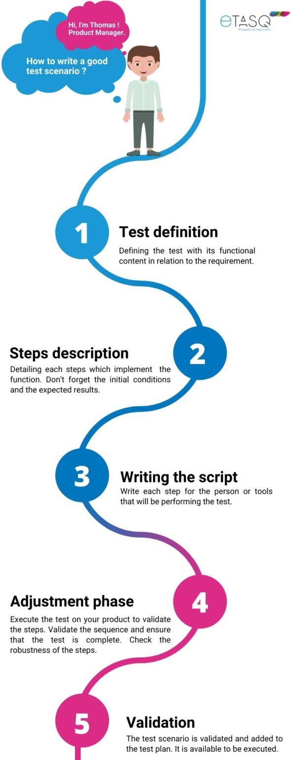 eTASQ - 5 steps to develop a successful test scenario